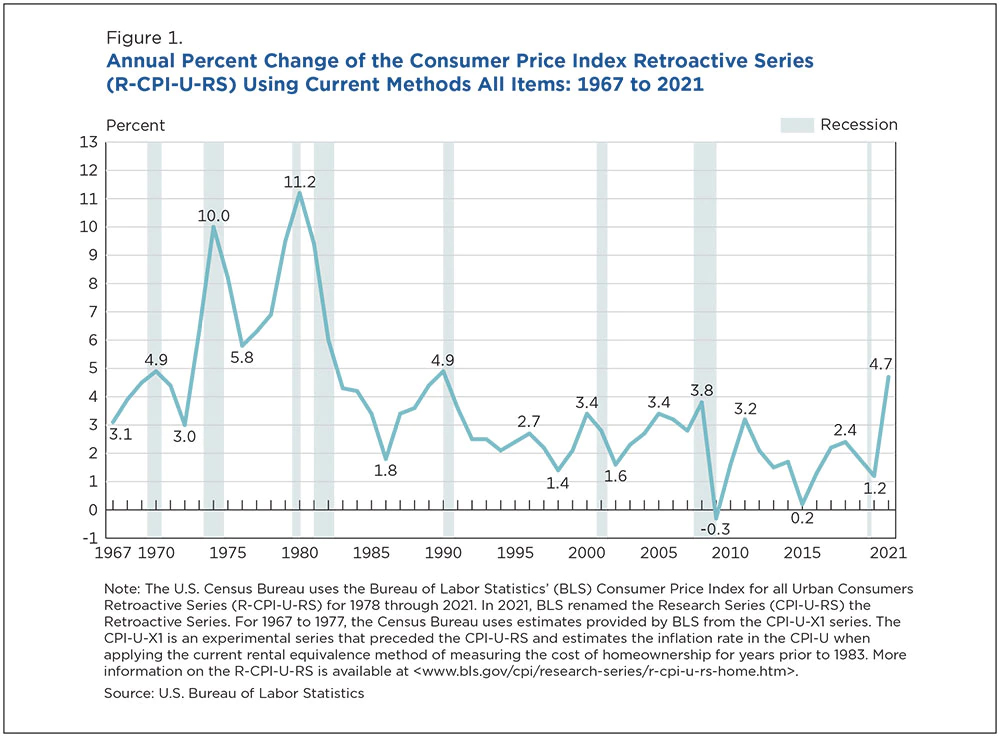 How Inflation Affects the Census Bureau’s Income and Earnings Estimates ...