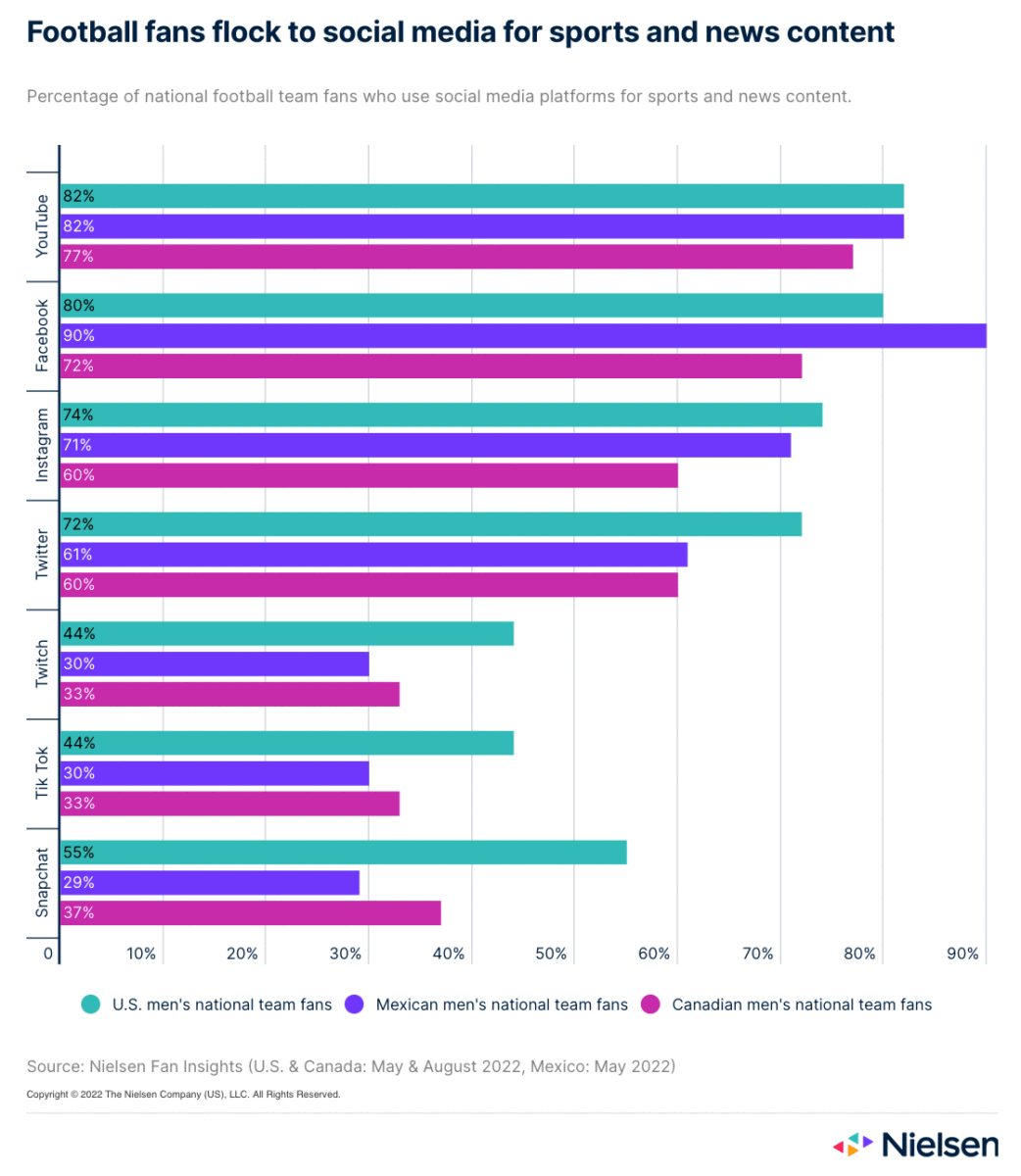 What football’s growing popularity in North America means for 2026 ...