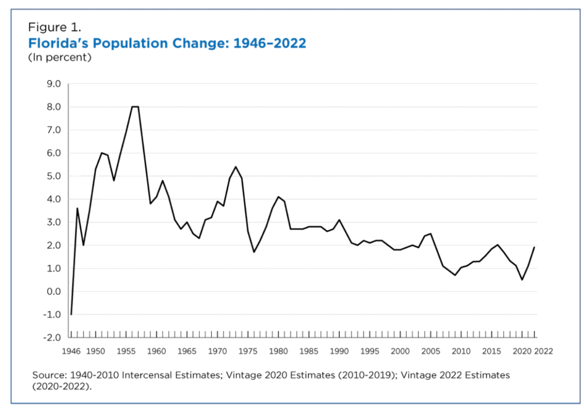 Florida Estimates Show Nation’s Third-Largest State Reaching Historic ...