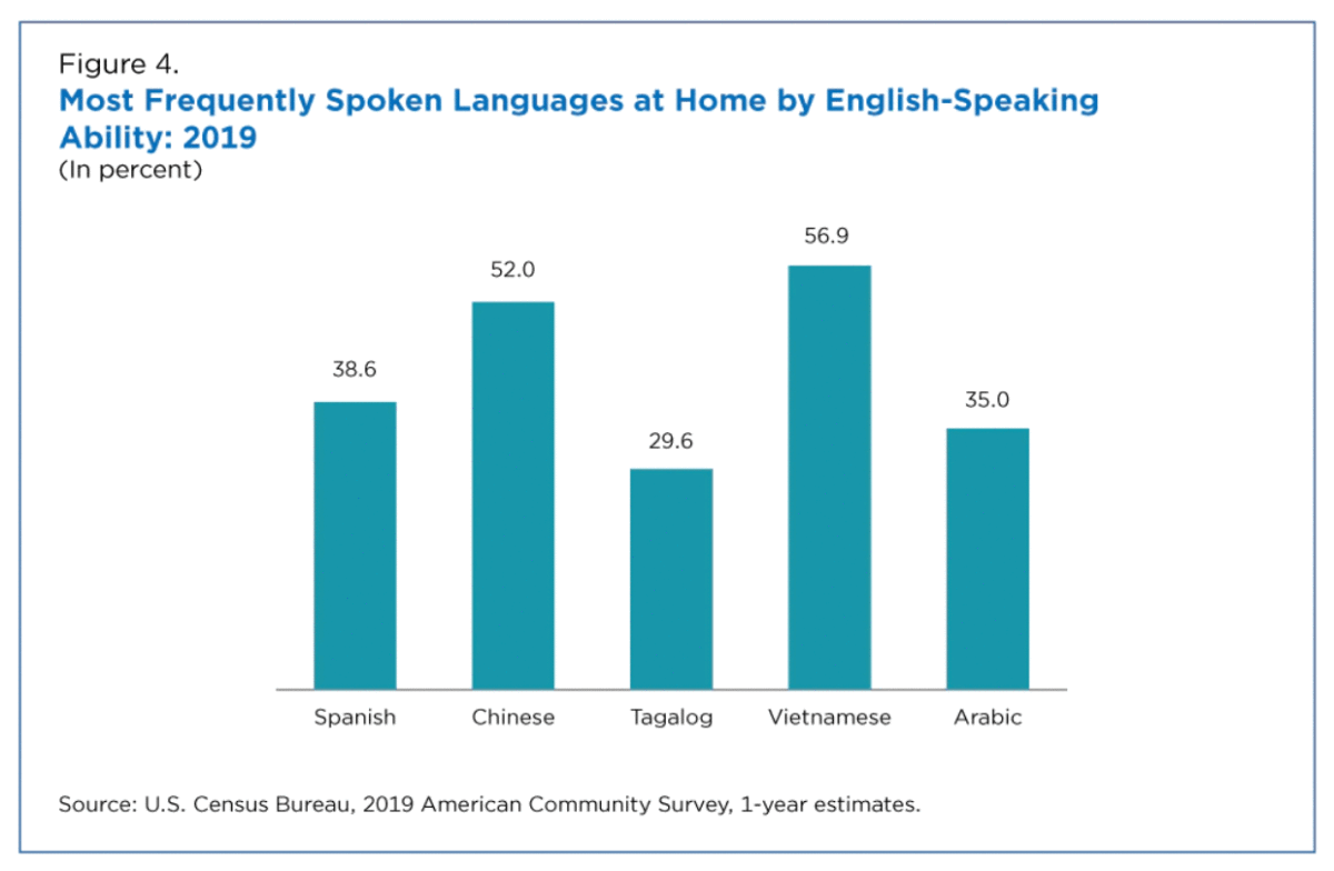 Nearly 68 Million People Spoke a Language Other Than English at Home in ...