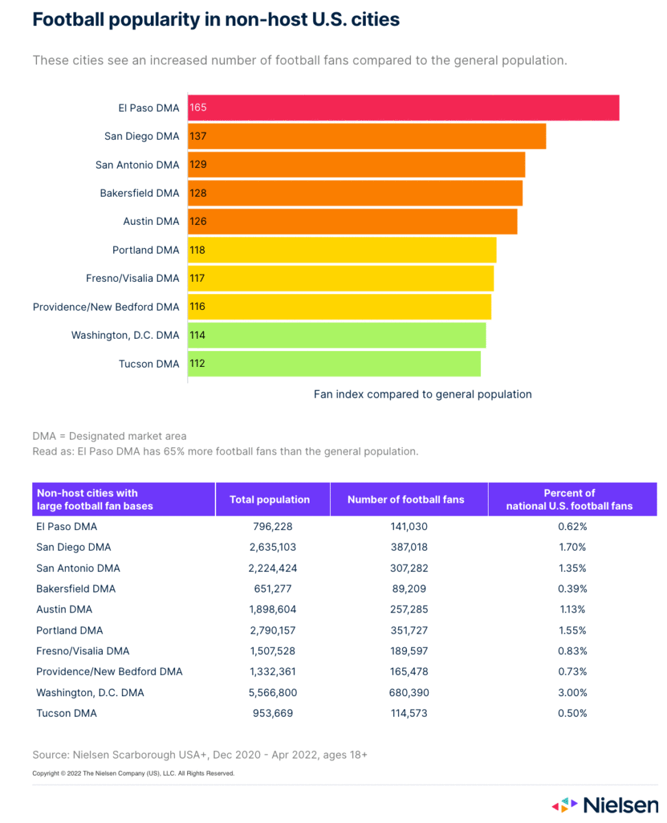 What football’s growing popularity in North America means for 2026 ...