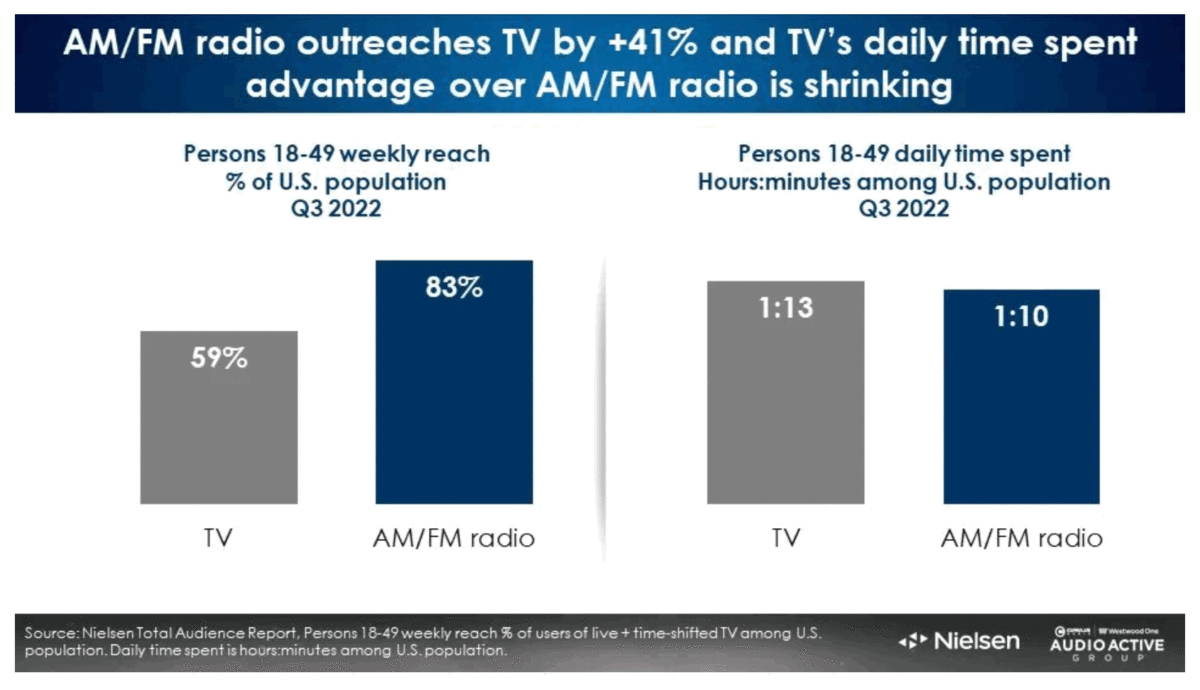 Surprise: AM/FM Radio Ratings Overtake TV Among Persons 18-49 For The ...