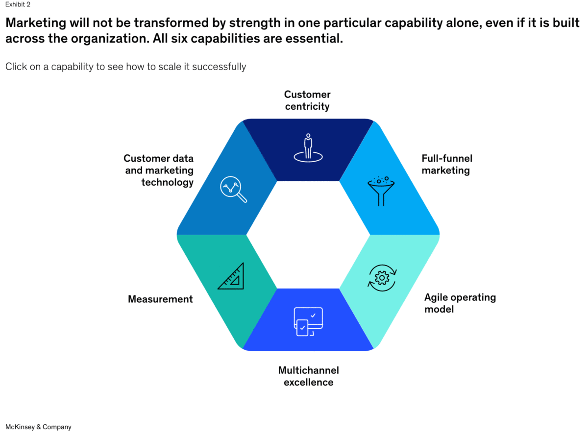 Modern marketing: Six capabilities for multidisciplinary teams ...