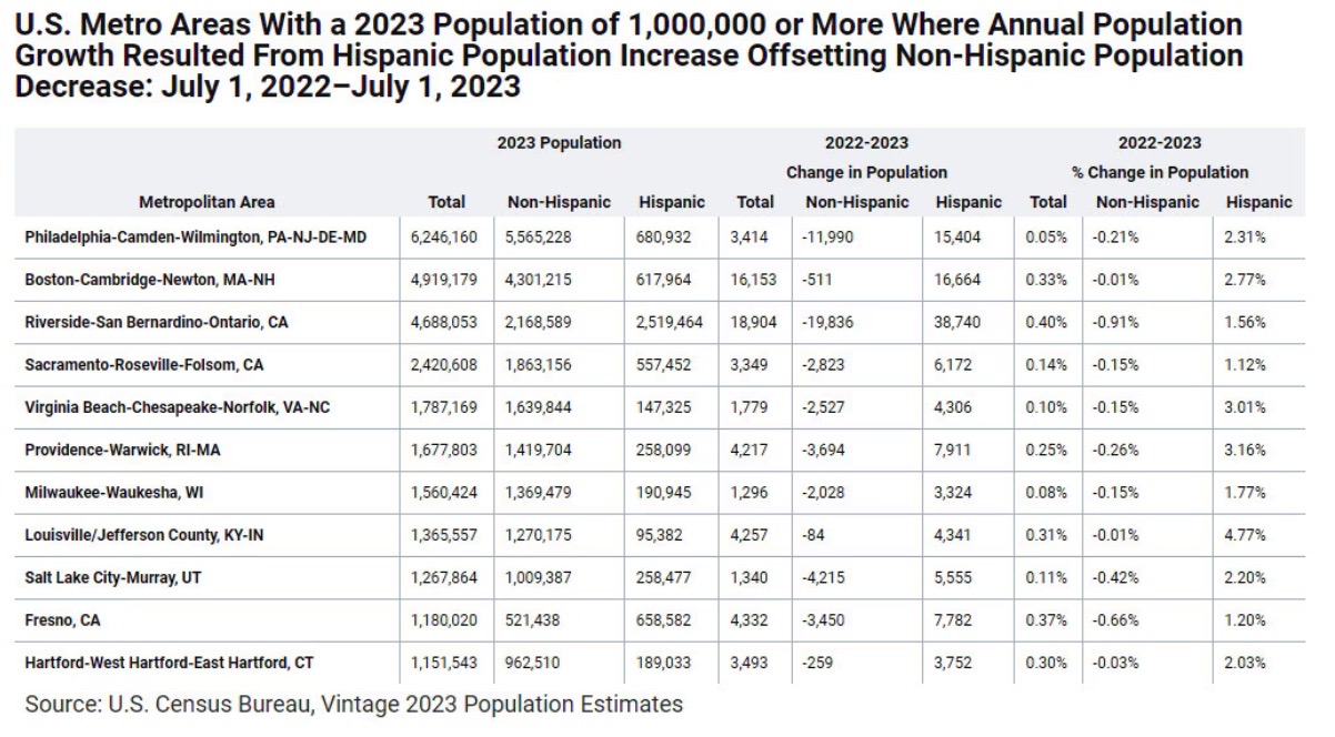 New Estimates Highlight Differences in Growth Between the U.S. Hispanic ...