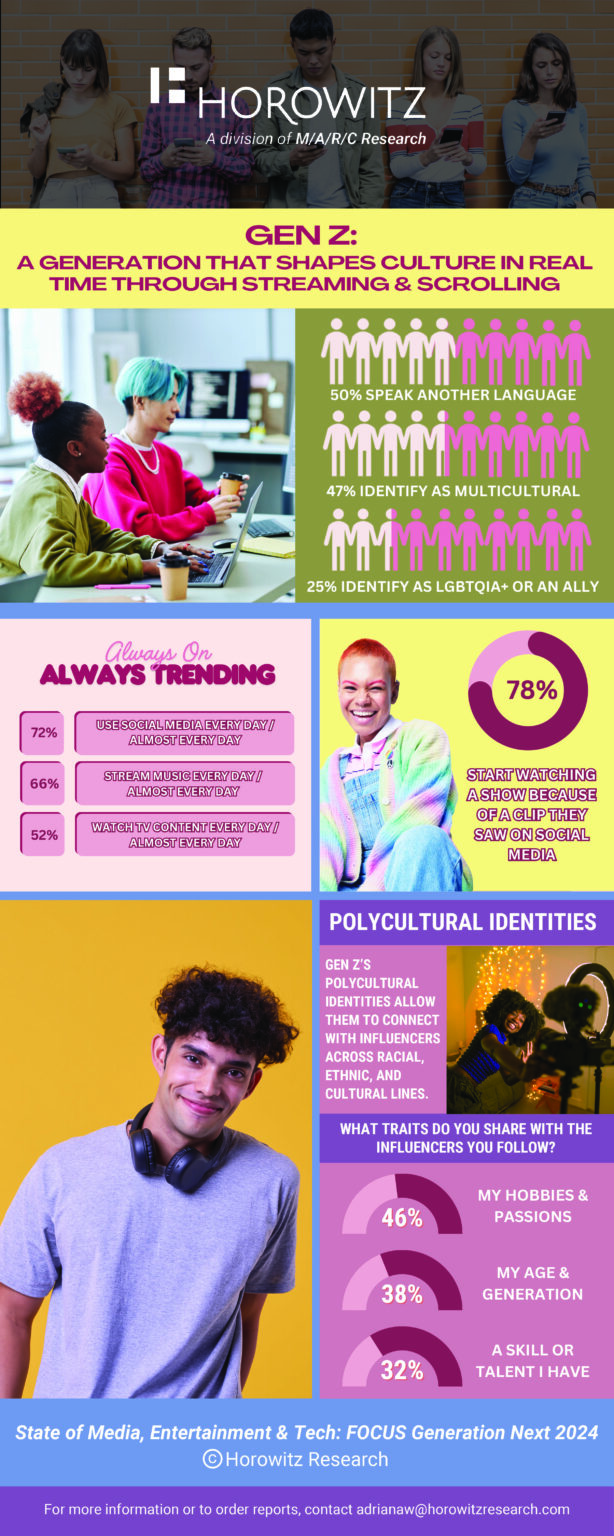 Gen Z: A Generation That Shapes Culture in Real Time Through Streaming ...